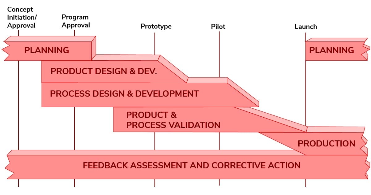 APQP Explained: 2023 Guide APQP Explained: 2023 Guide