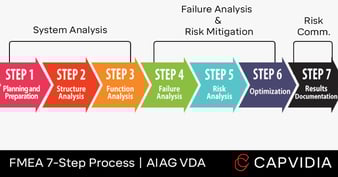 FMEA Explained: 2023 Guide