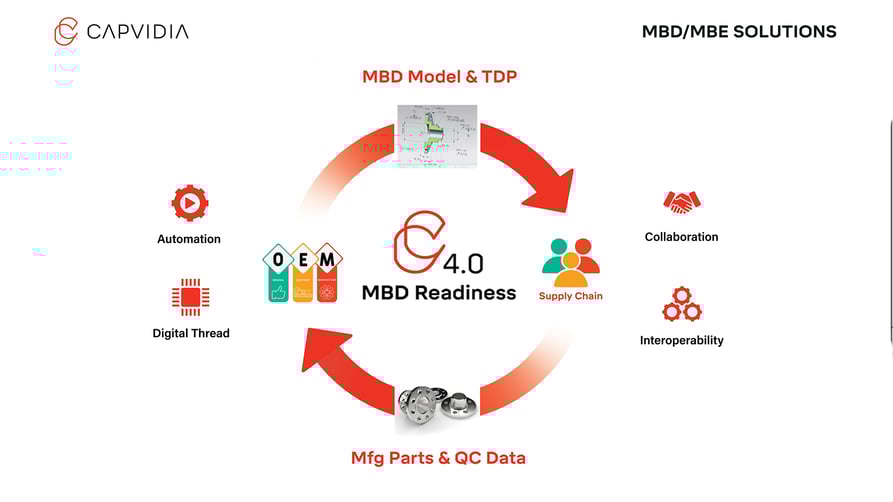 Capvidia 4.0 - Advancing MBD Innovation for The Future of Manufacturing